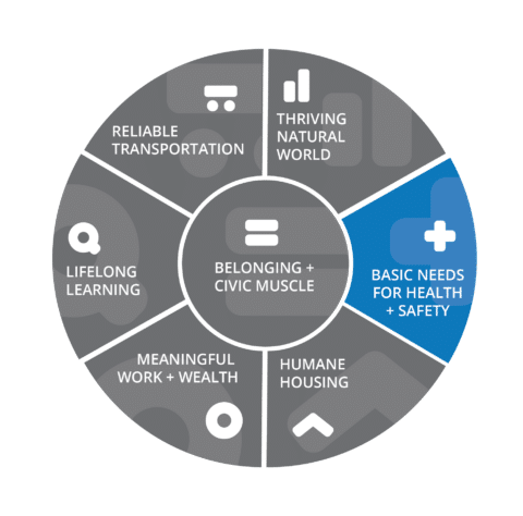 Basic Needs for Health & Safety - Inland Empire Vital Conditions Network