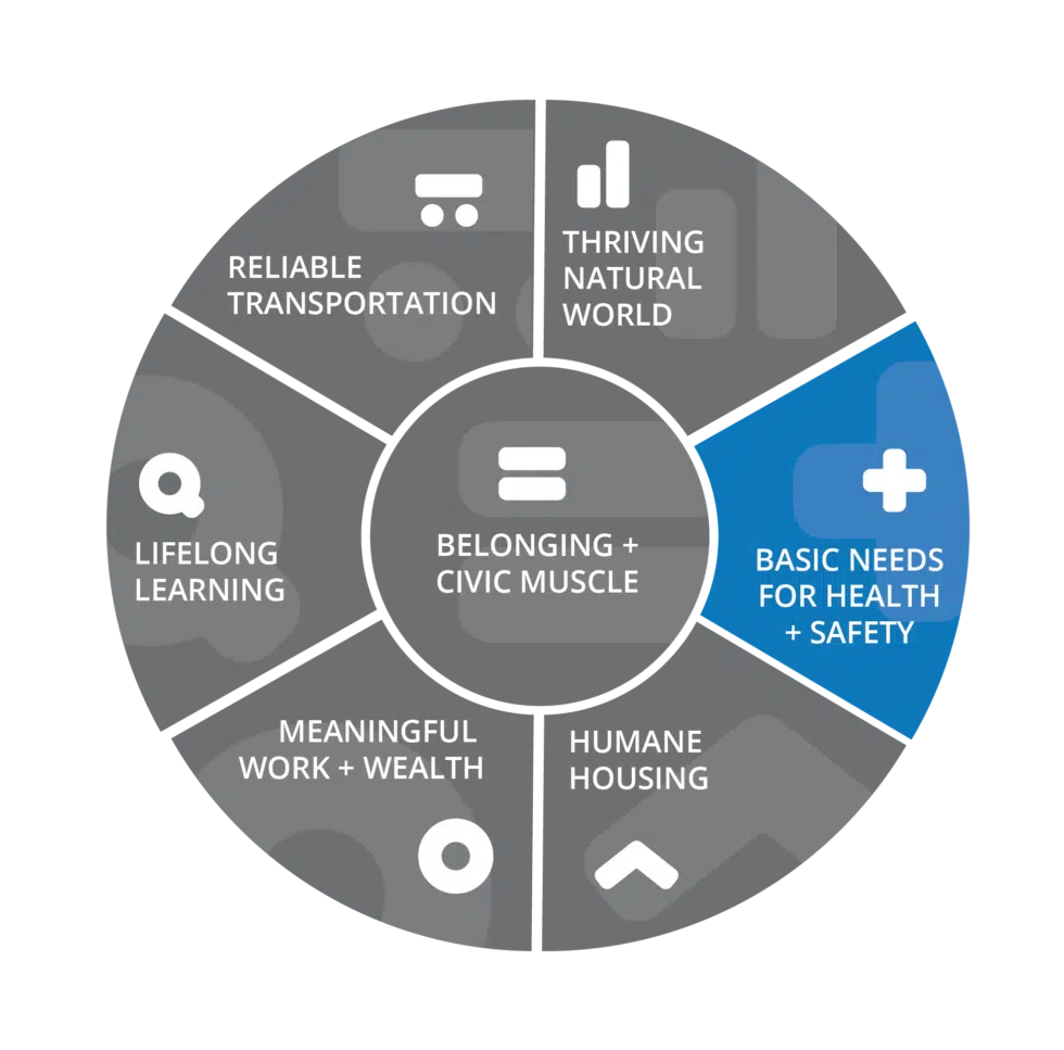 Basic Needs for Health & Safety - Inland Empire Vital Conditions Network